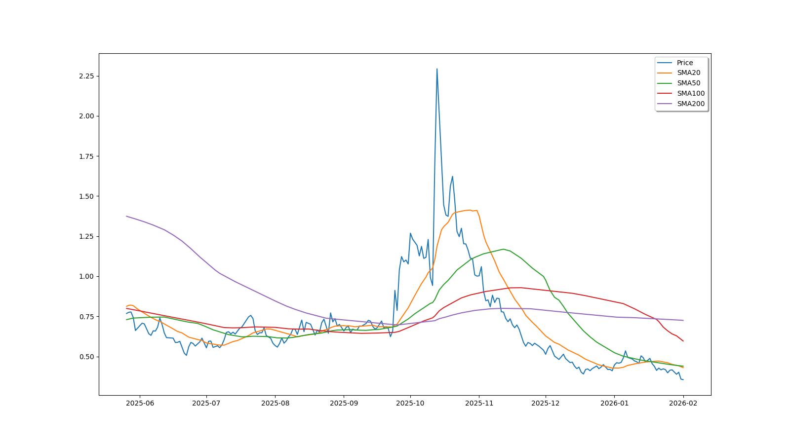 Synthetix Network Token Simple Moving Averages