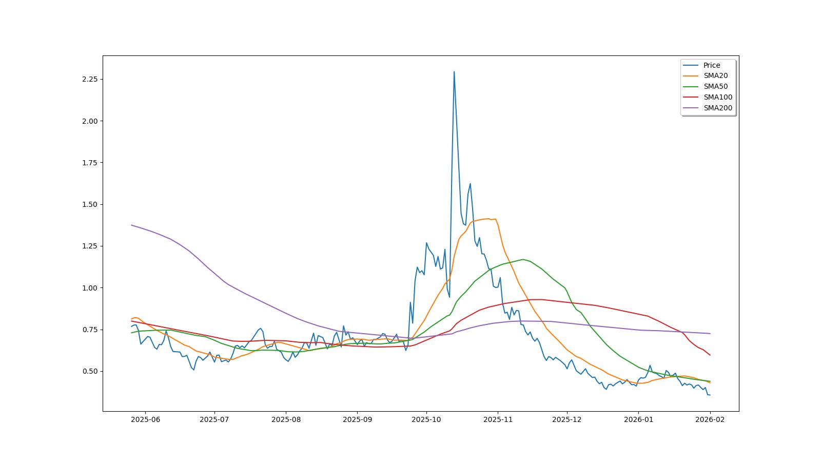 Synthetix Network Token Simple Moving Averages