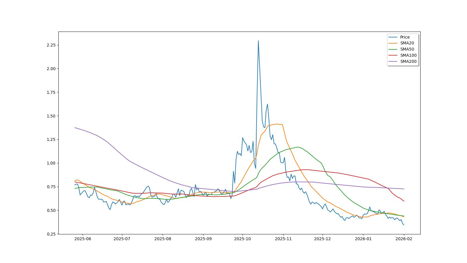 Synthetix Network Token Simple Moving Averages