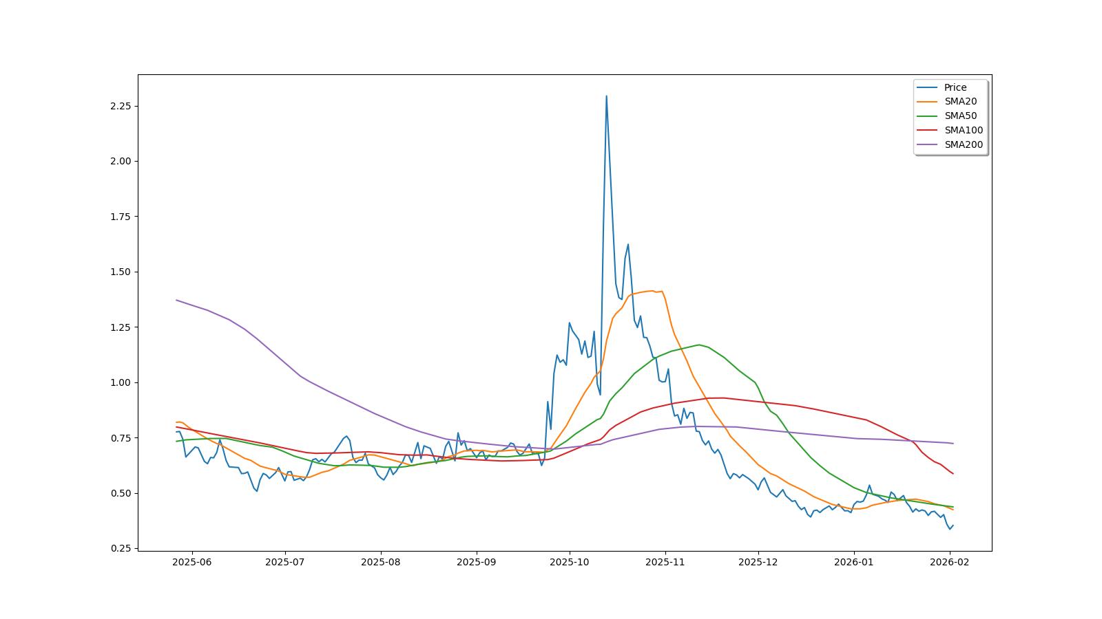 Synthetix Network Token Simple Moving Averages