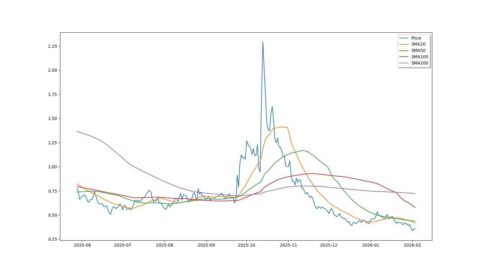 Synthetix Network Token Simple Moving Averages