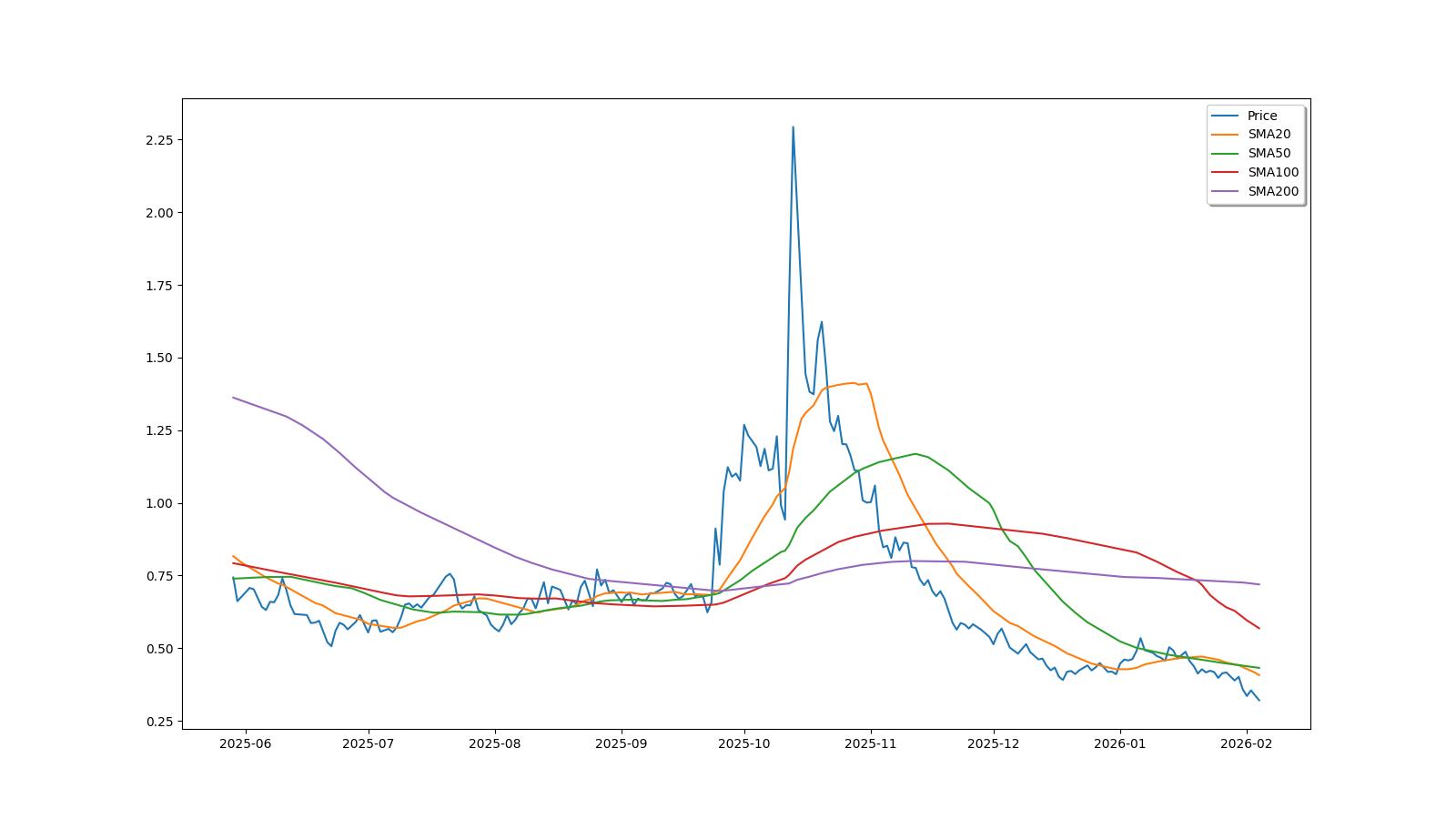 Synthetix Network Token Simple Moving Averages