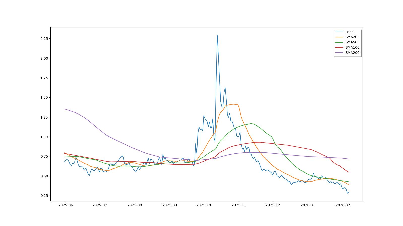 Synthetix Network Token Simple Moving Averages