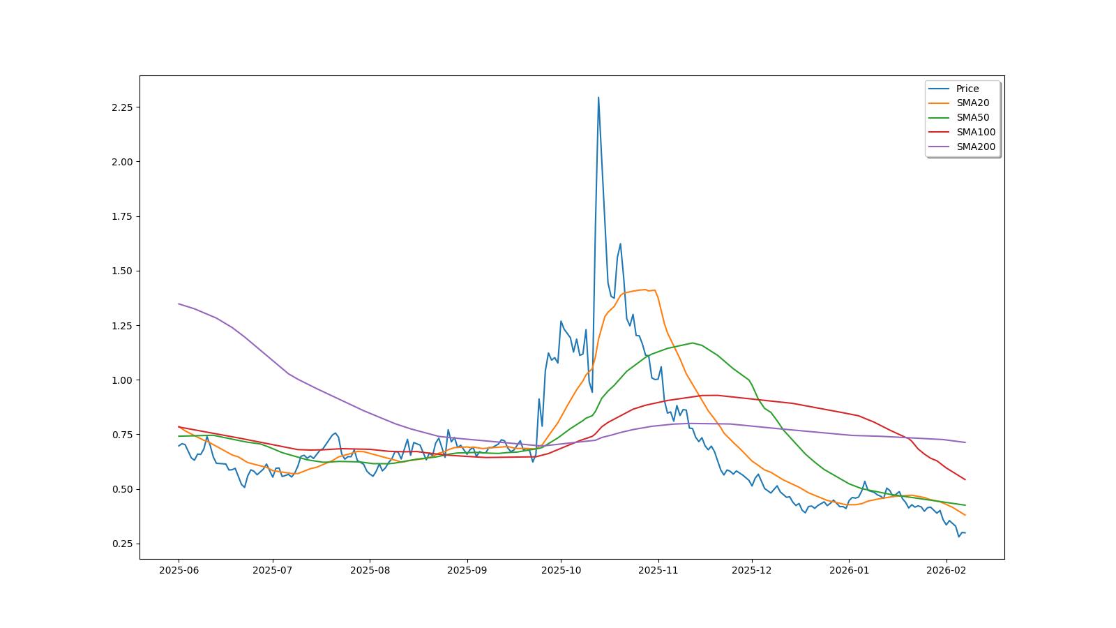 Synthetix Network Token Simple Moving Averages