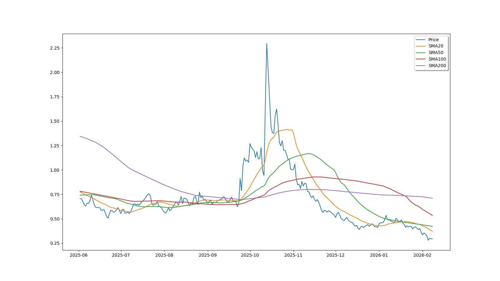 Synthetix Network Token Simple Moving Averages