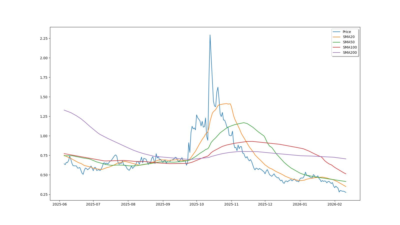 Synthetix Network Token Simple Moving Averages