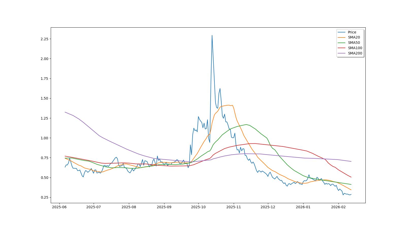 Synthetix Network Token Simple Moving Averages