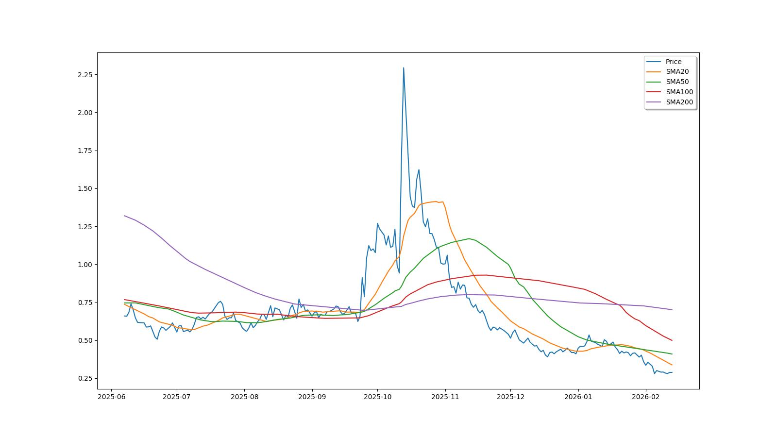 Synthetix Network Token Simple Moving Averages