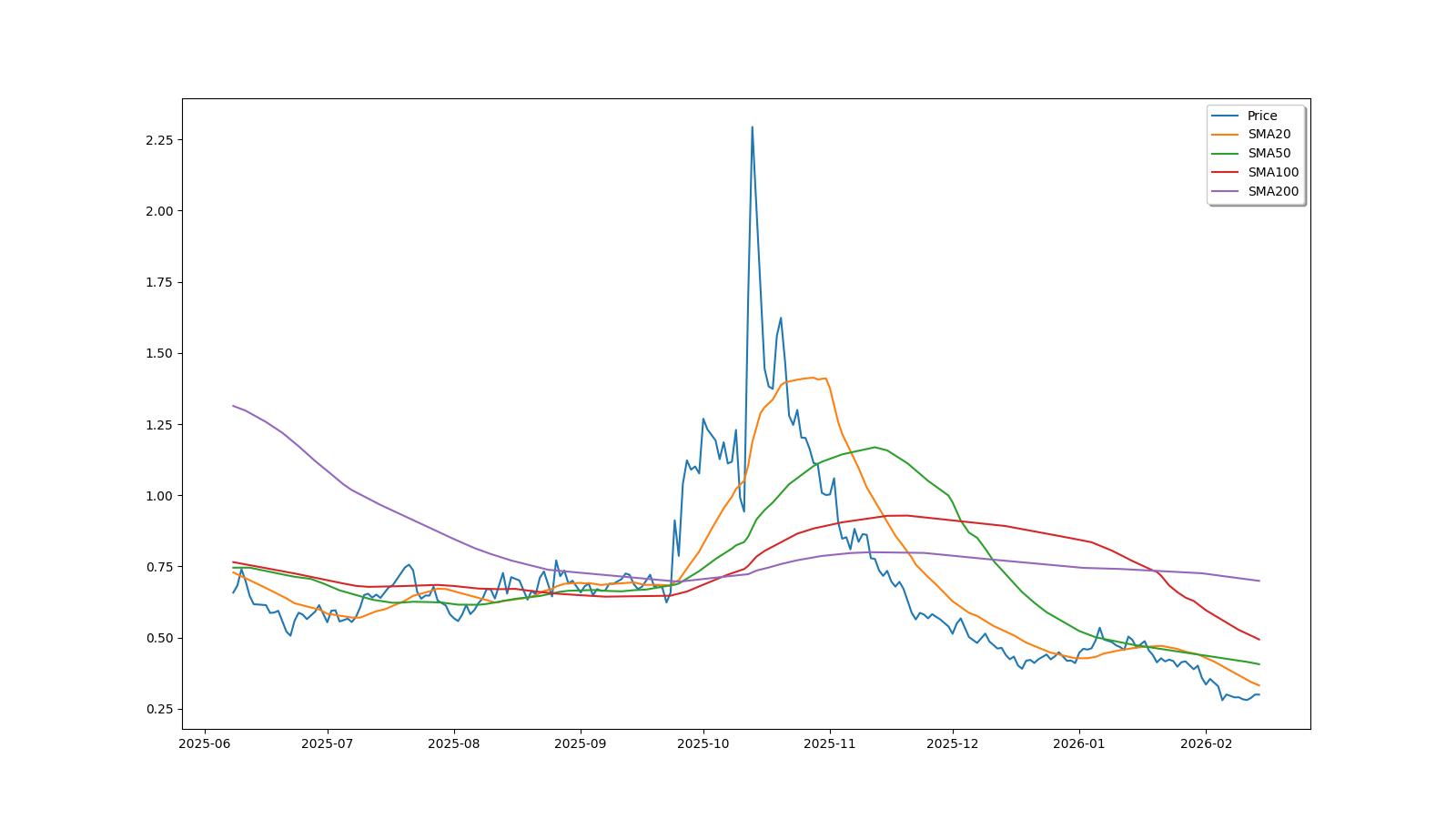 Synthetix Network Token Simple Moving Averages