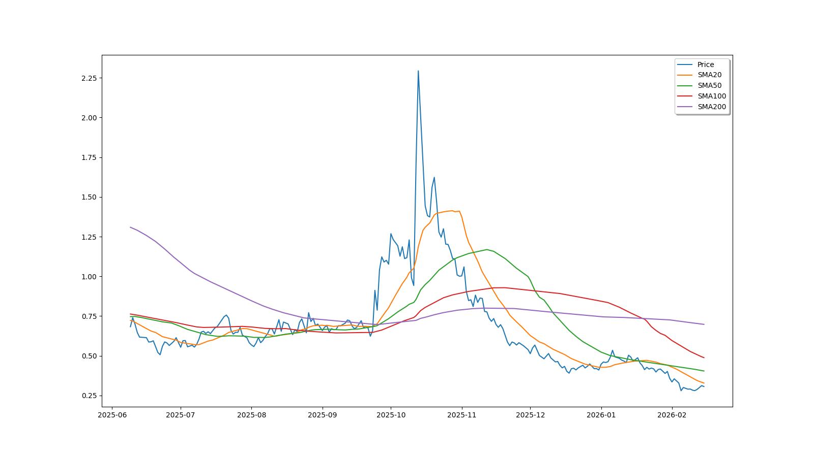Synthetix Network Token Simple Moving Averages