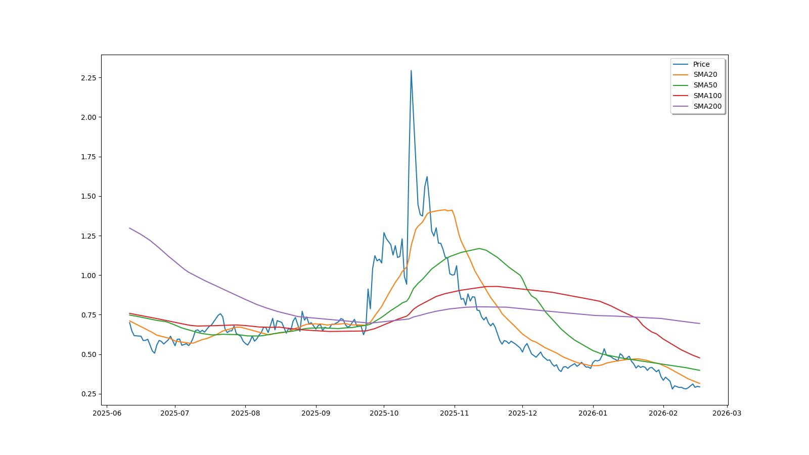 Synthetix Network Token Simple Moving Averages