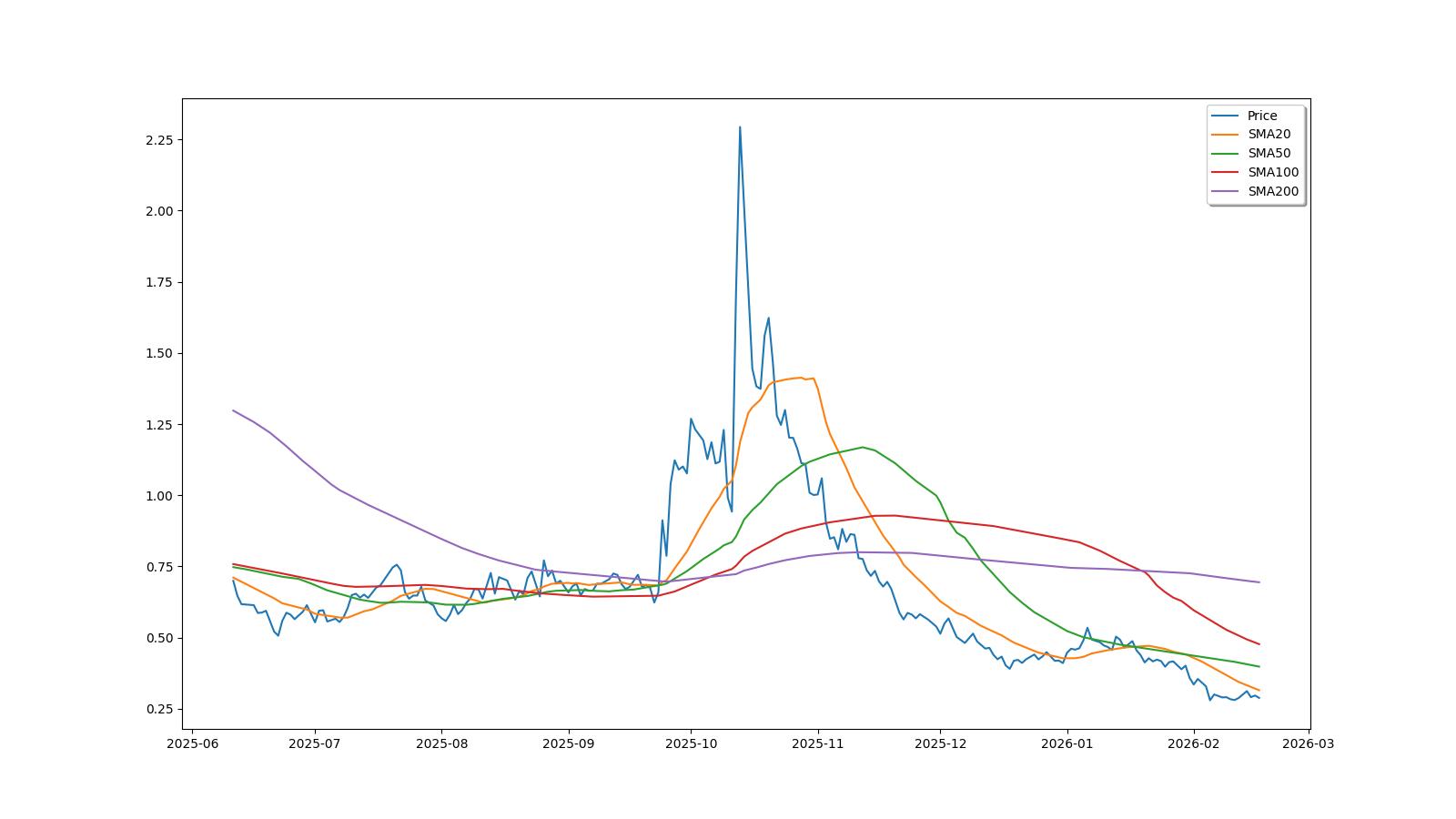 Synthetix Network Token Simple Moving Averages
