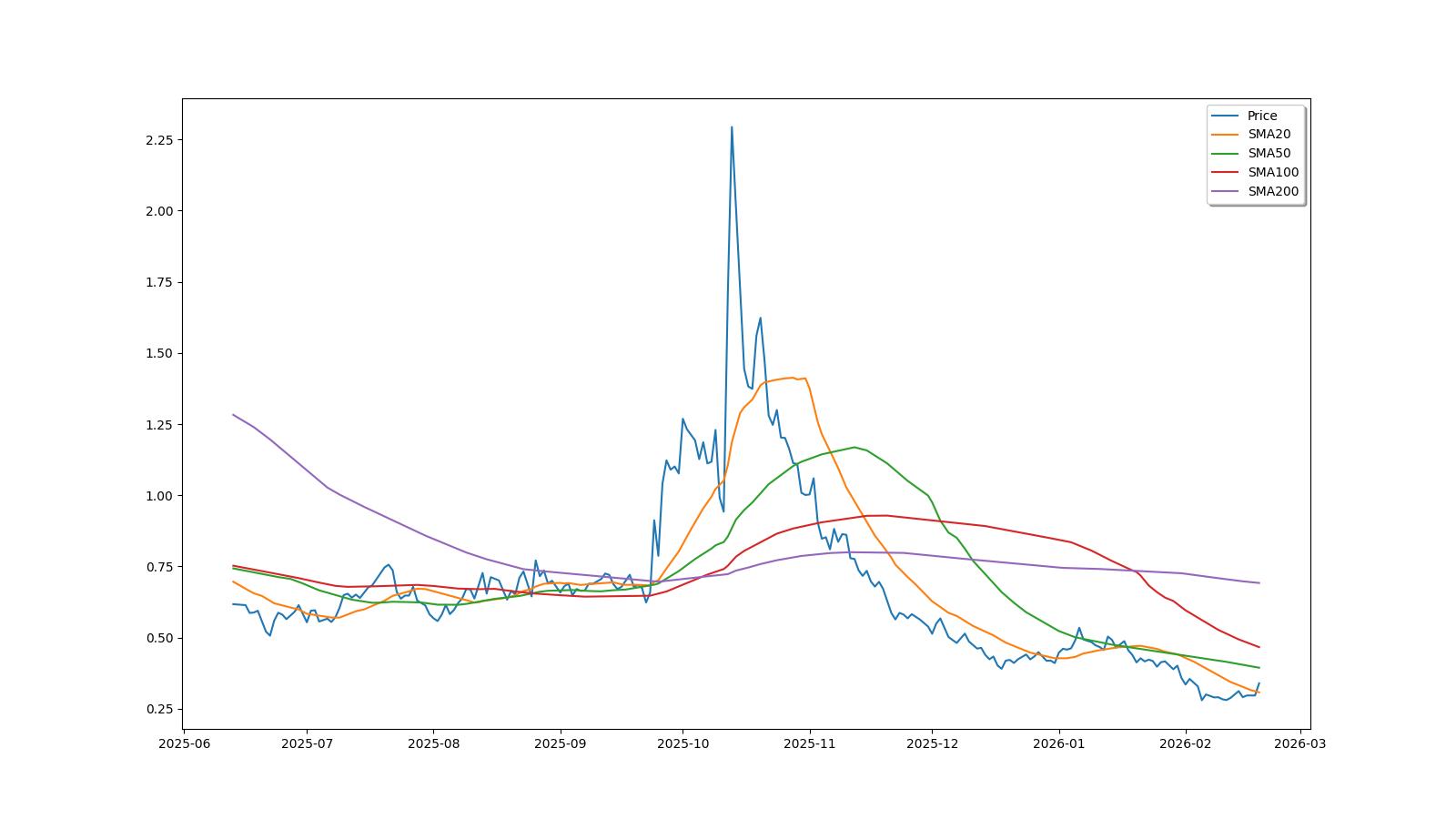 Synthetix Network Token Simple Moving Averages
