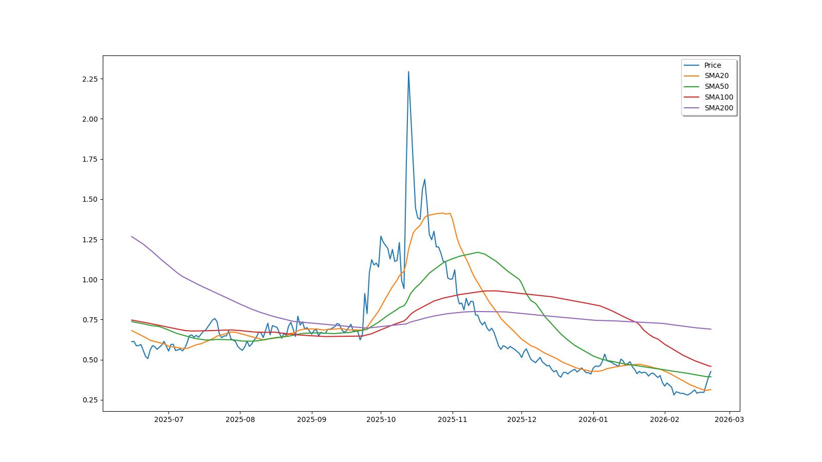Synthetix Network Token Simple Moving Averages
