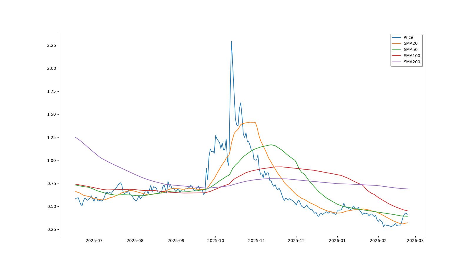 Synthetix Network Token Simple Moving Averages