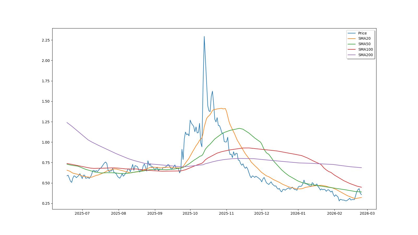 Synthetix Network Token Simple Moving Averages