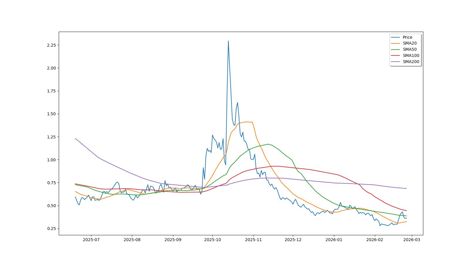 Synthetix Network Token Simple Moving Averages
