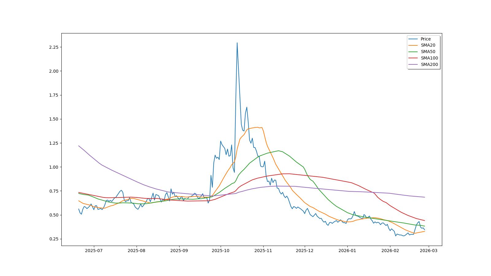 Synthetix Network Token Simple Moving Averages
