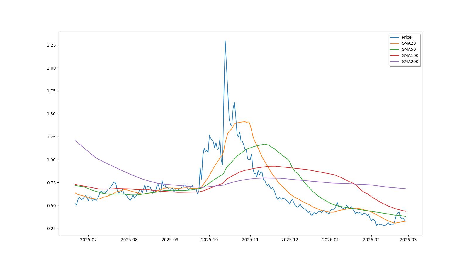 Synthetix Network Token Simple Moving Averages