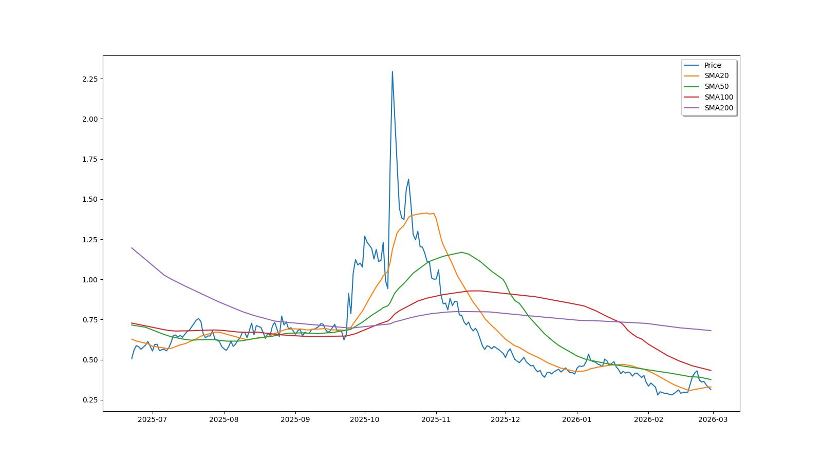 Synthetix Network Token Simple Moving Averages