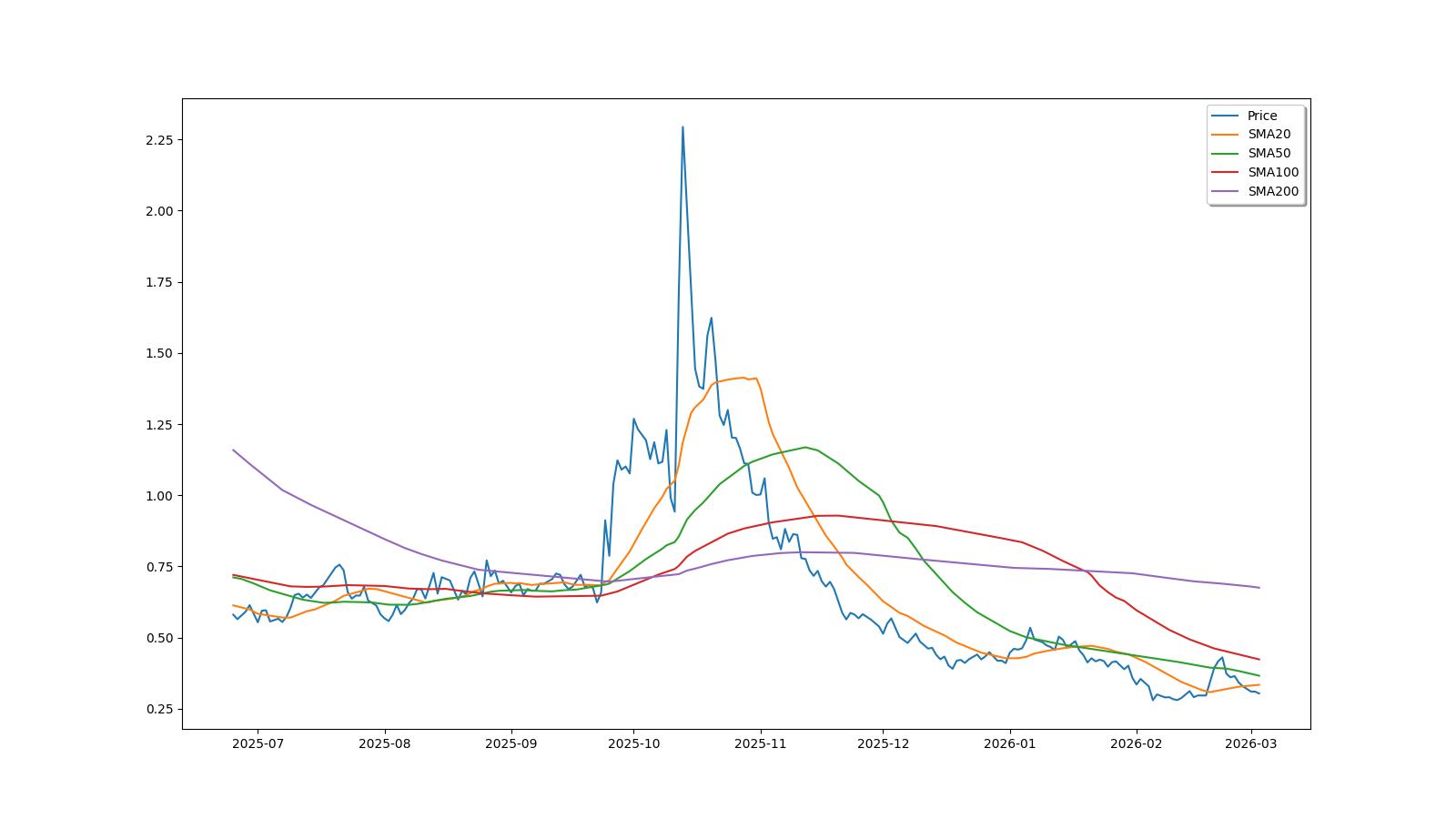Synthetix Network Token Simple Moving Averages