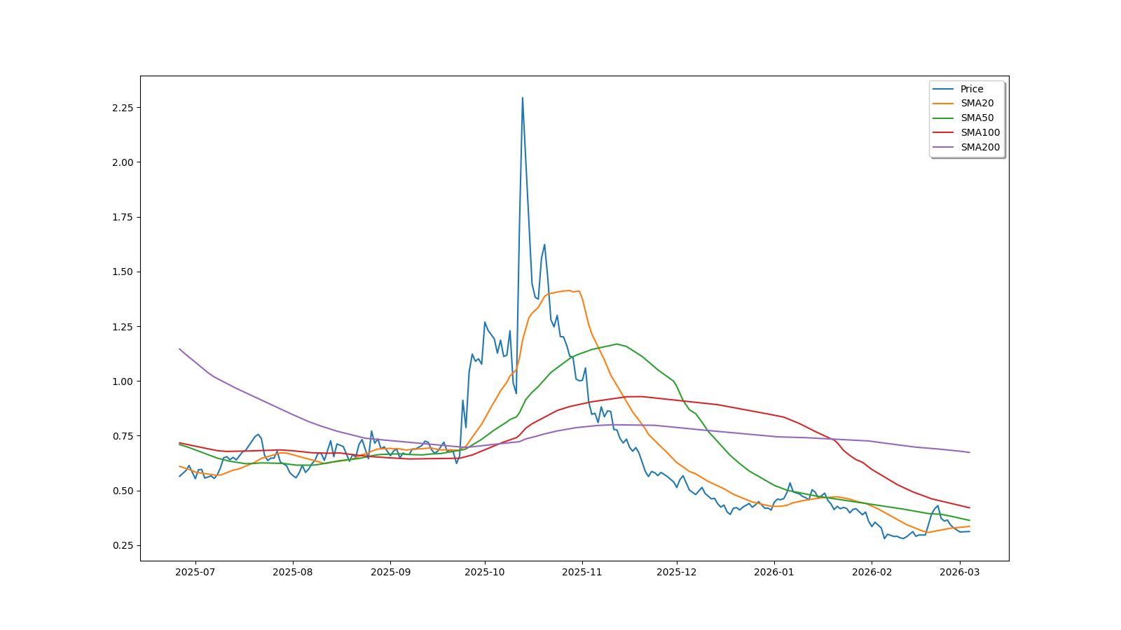 Synthetix Network Token Simple Moving Averages
