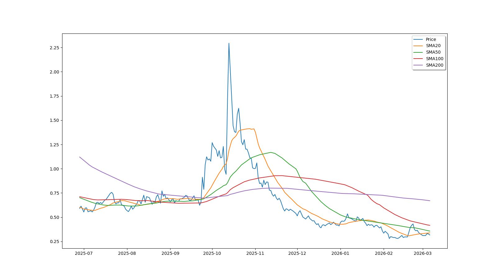 Synthetix Network Token Simple Moving Averages