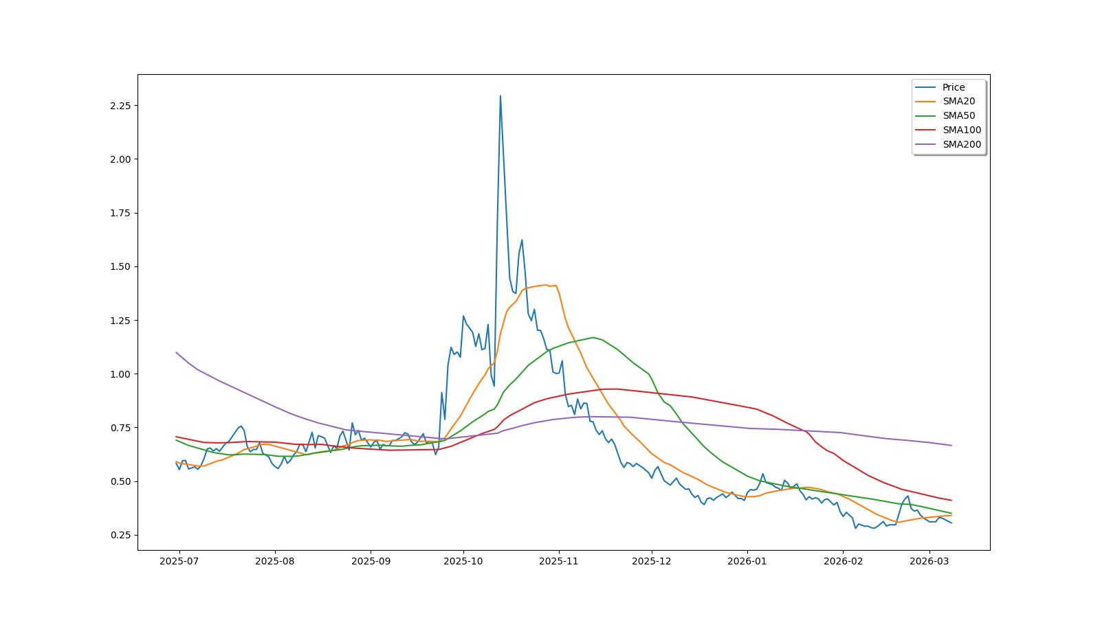 Synthetix Network Token Simple Moving Averages