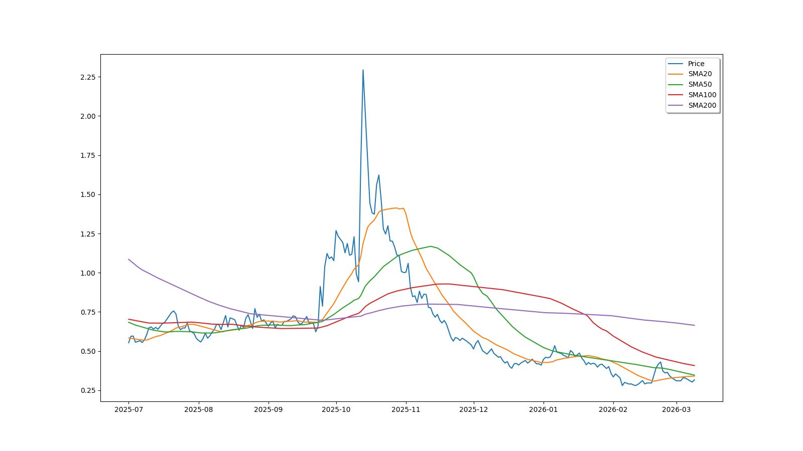 Synthetix Network Token Simple Moving Averages