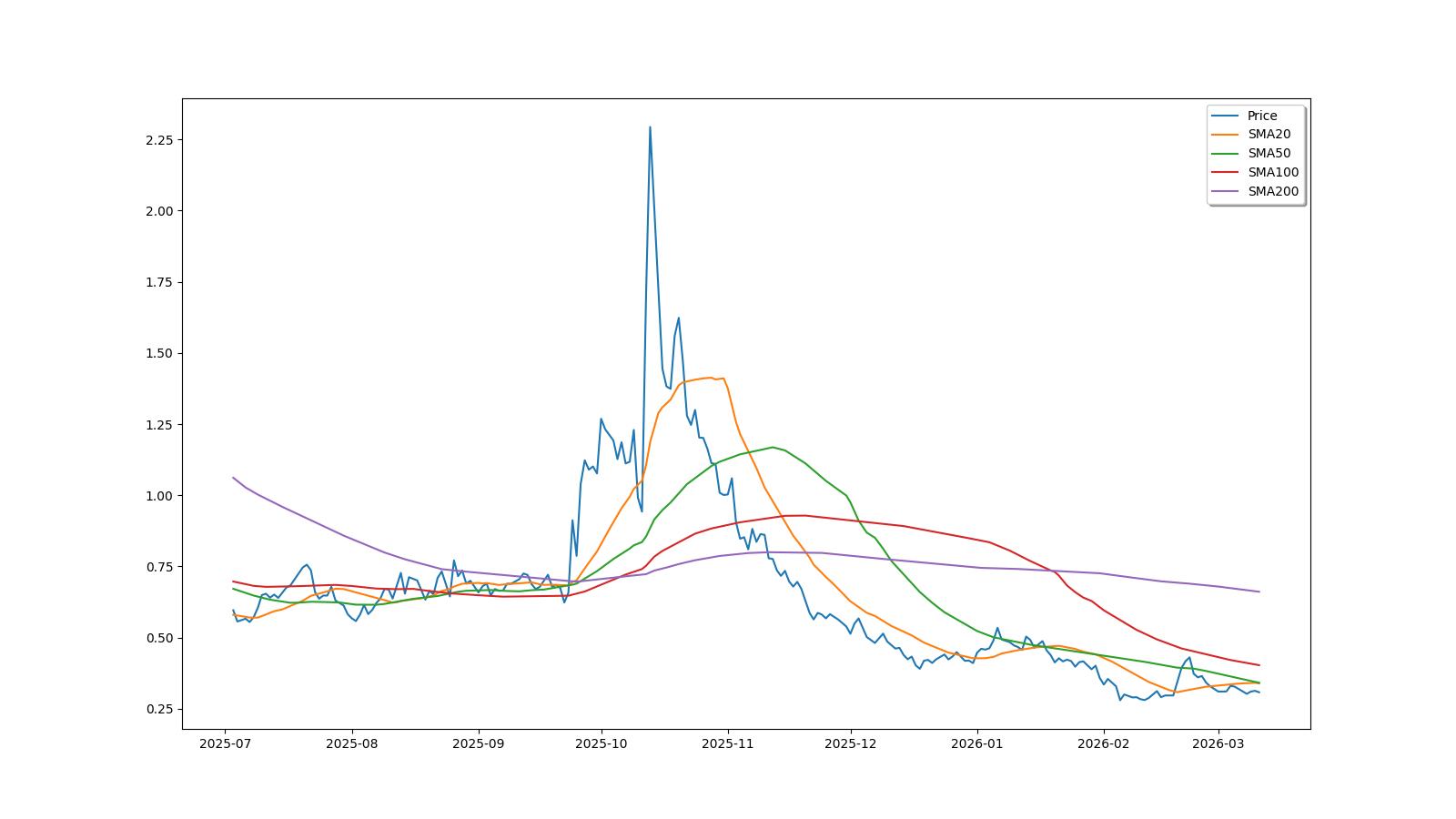 Synthetix Network Token Simple Moving Averages