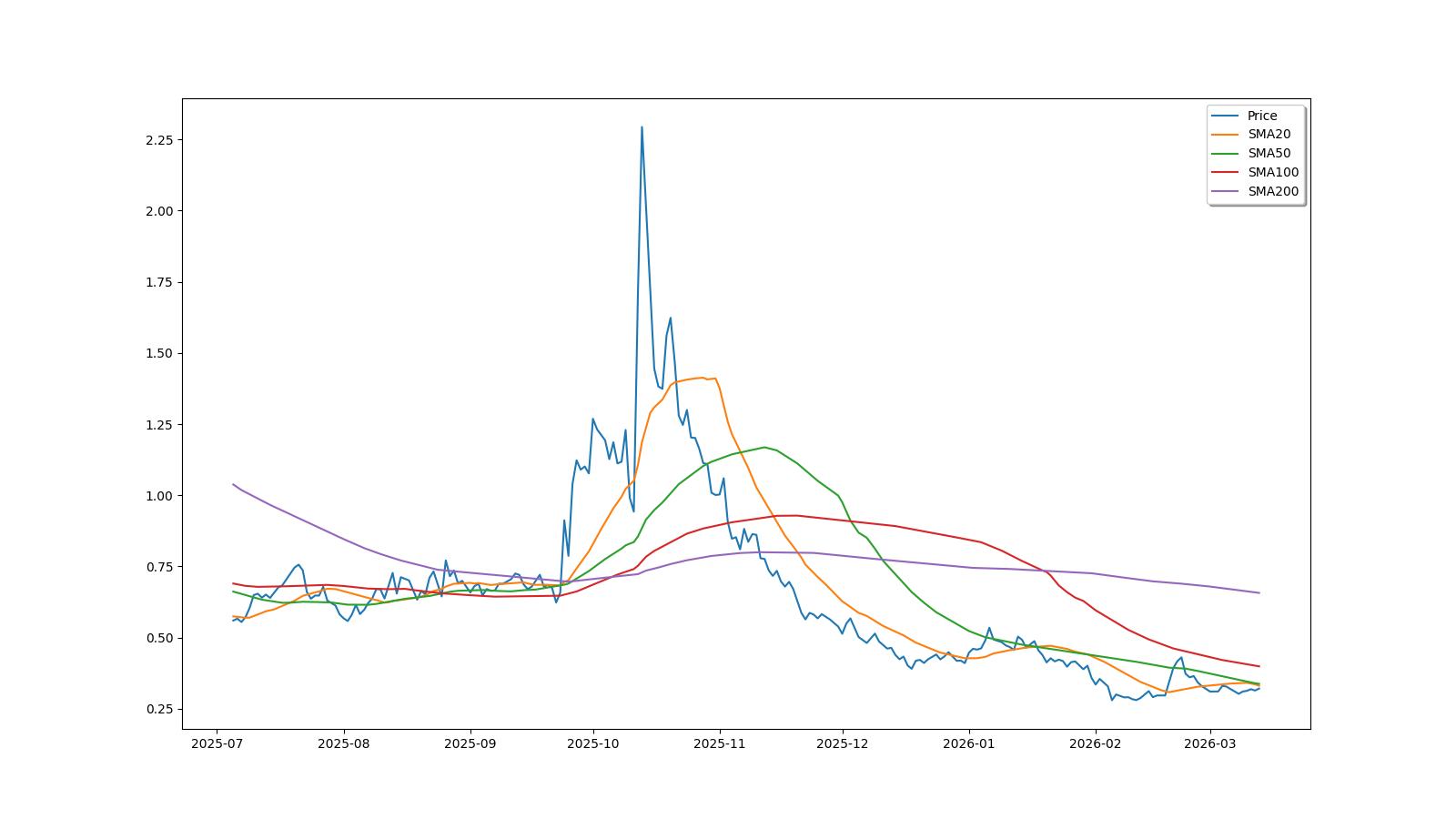 Synthetix Network Token Simple Moving Averages
