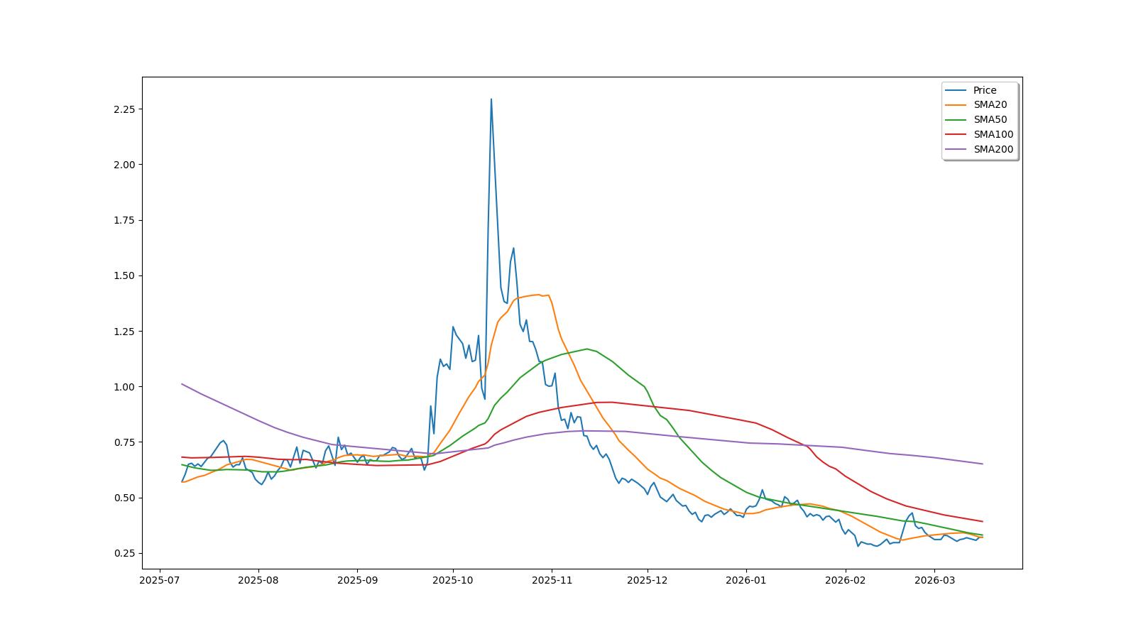 Synthetix Network Token Simple Moving Averages