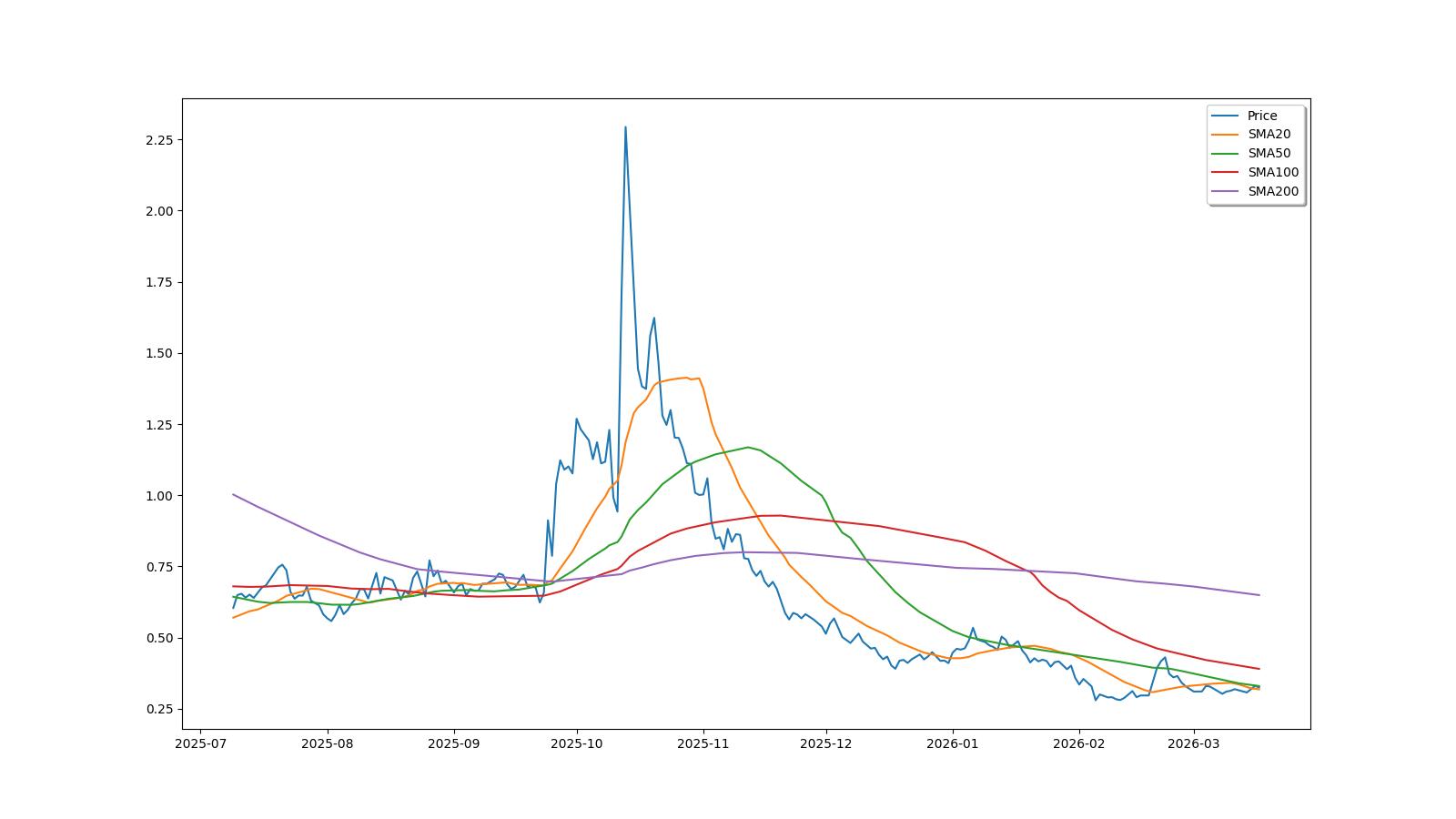 Synthetix Network Simple Moving Averages
