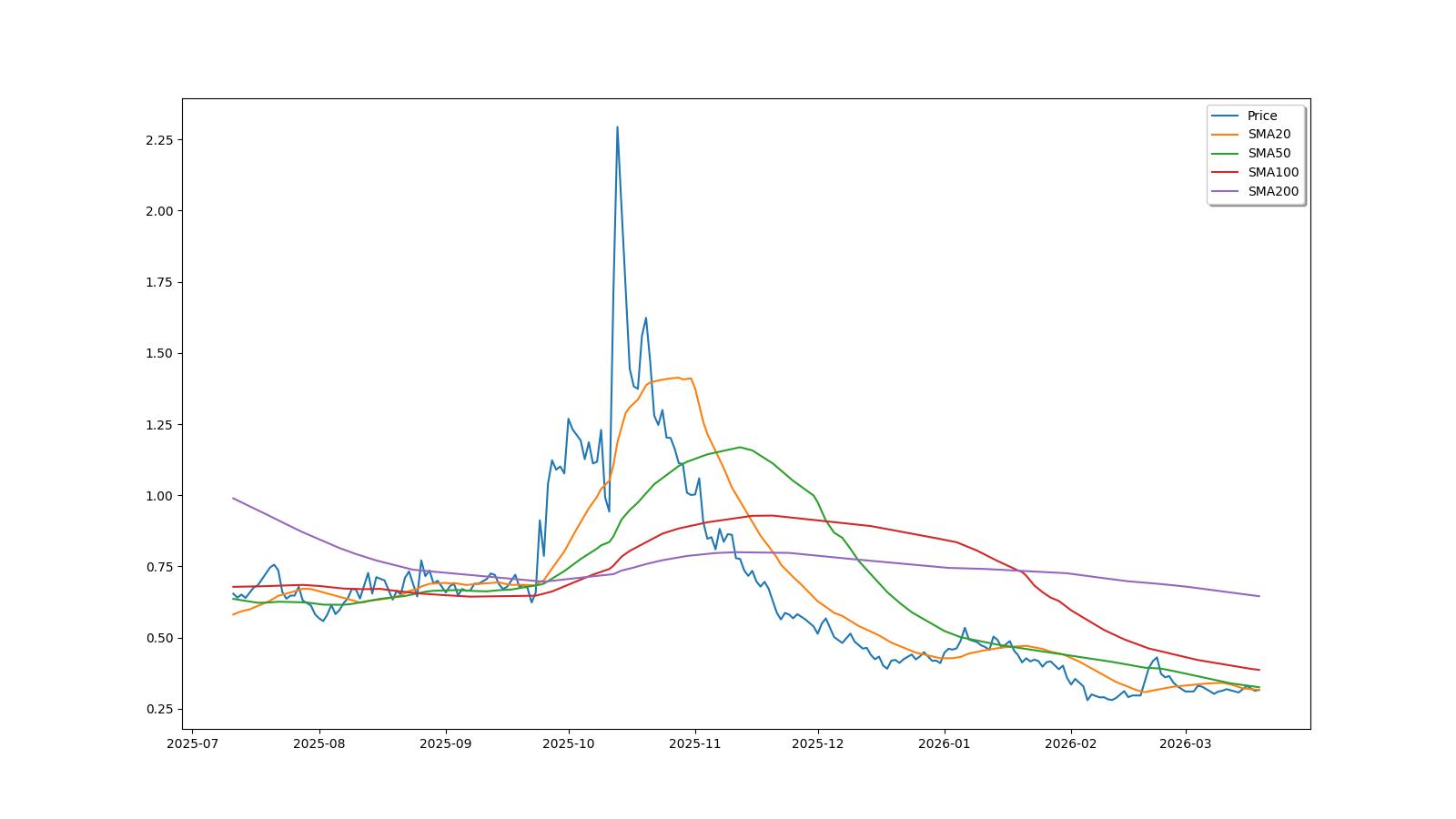 Synthetix Network Token Simple Moving Averages