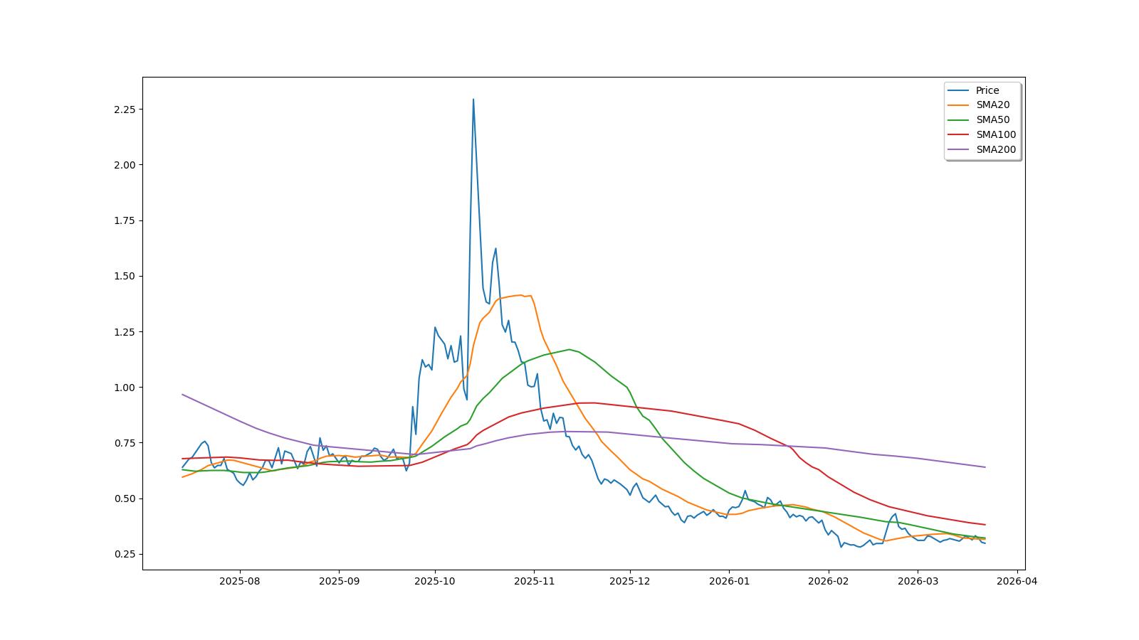 Synthetix Network Token Simple Moving Averages