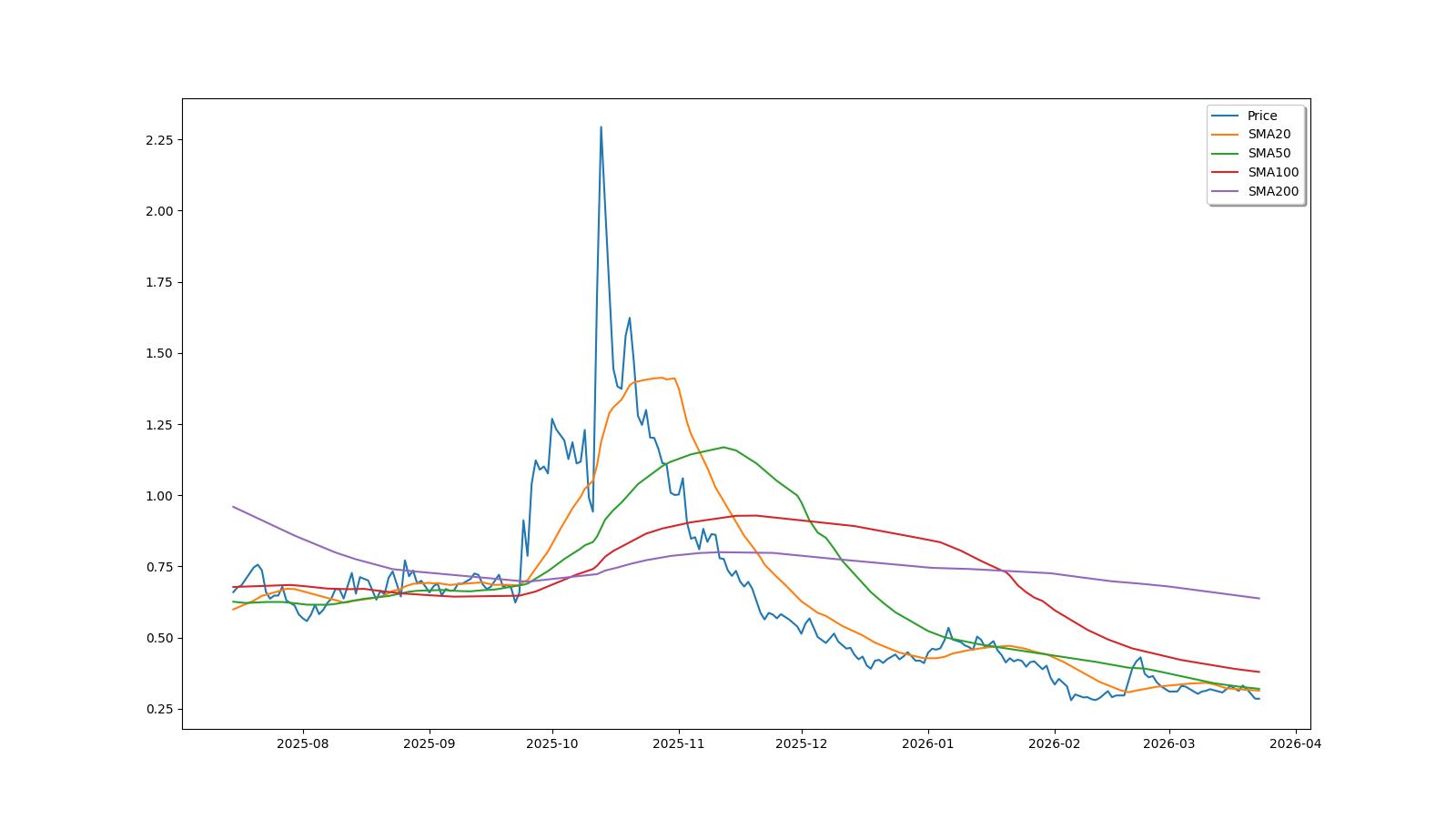 Synthetix Network Token Simple Moving Averages