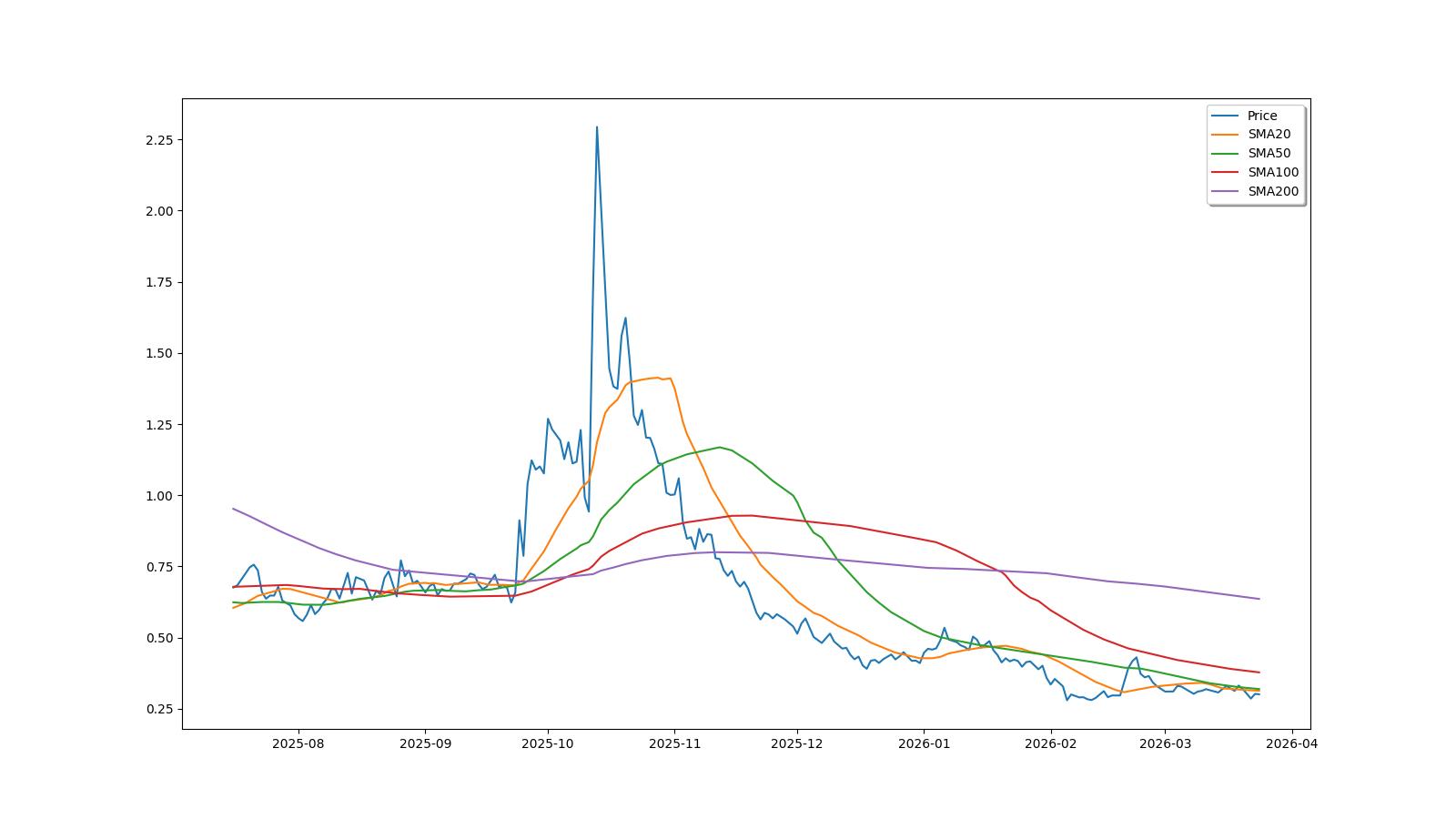 Synthetix Network Simple Moving Averages