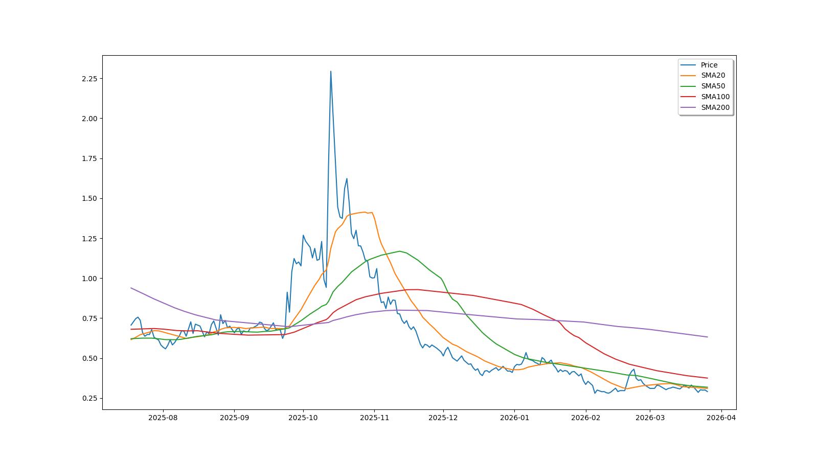 Synthetix Network Token Simple Moving Averages