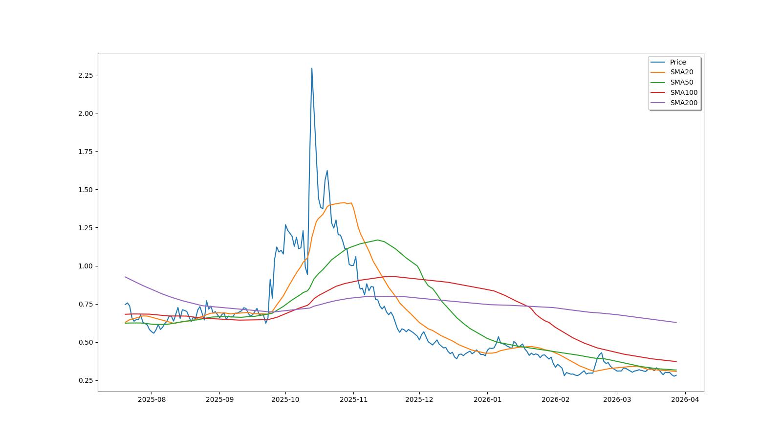 Synthetix Network Token Simple Moving Averages