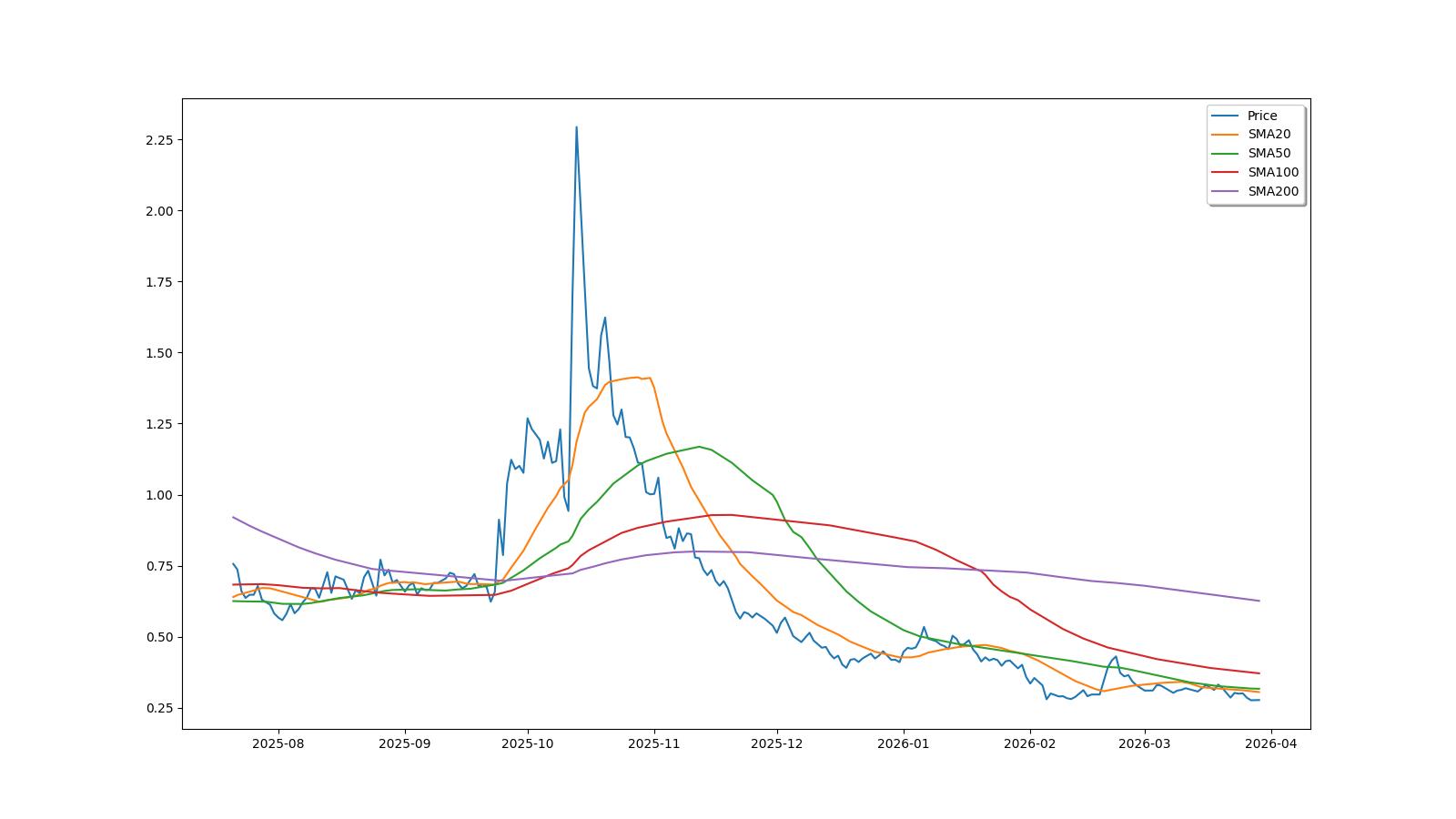 Synthetix Network Token Simple Moving Averages