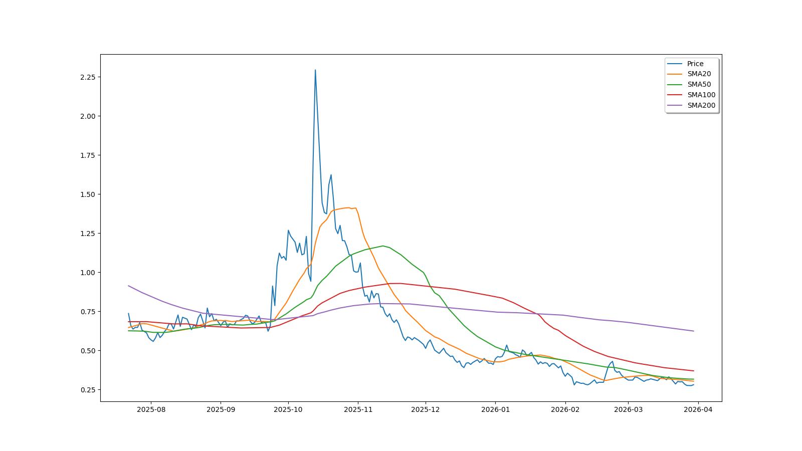 Synthetix Network Token Simple Moving Averages