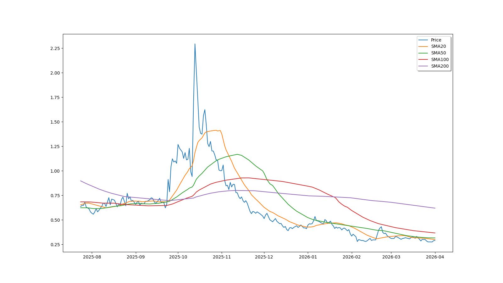 Synthetix Network Token Simple Moving Averages
