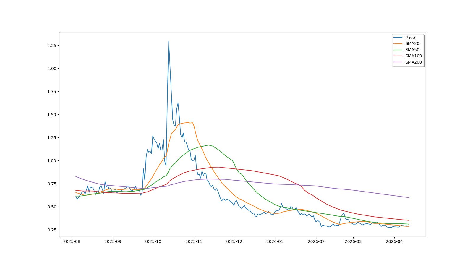 Synthetix Network Token Simple Moving Averages
