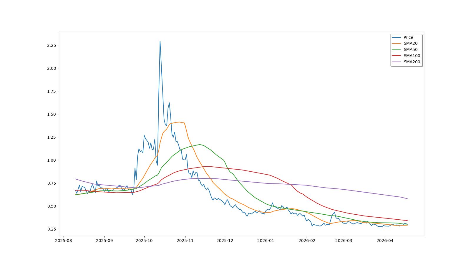 Synthetix Network Token Simple Moving Averages
