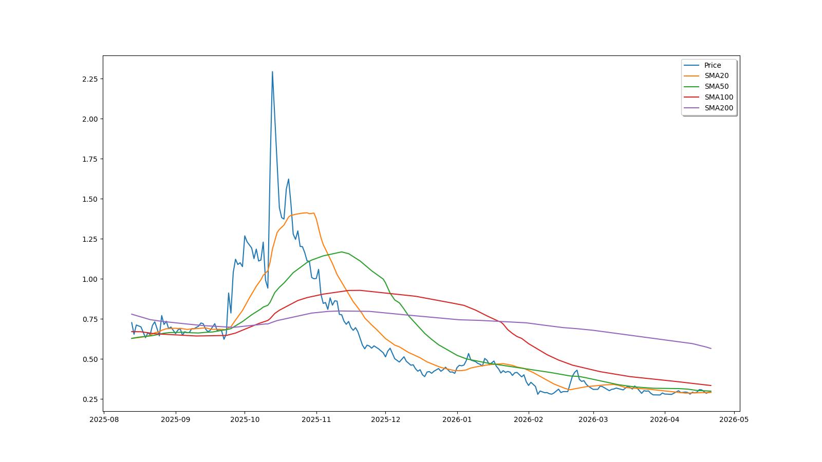 Synthetix Network Token Simple Moving Averages