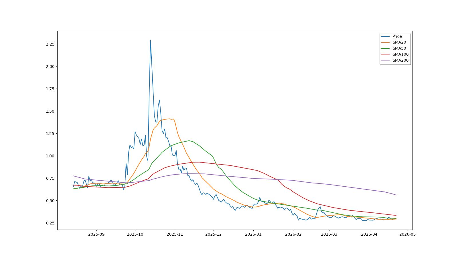 Synthetix Network Token Simple Moving Averages