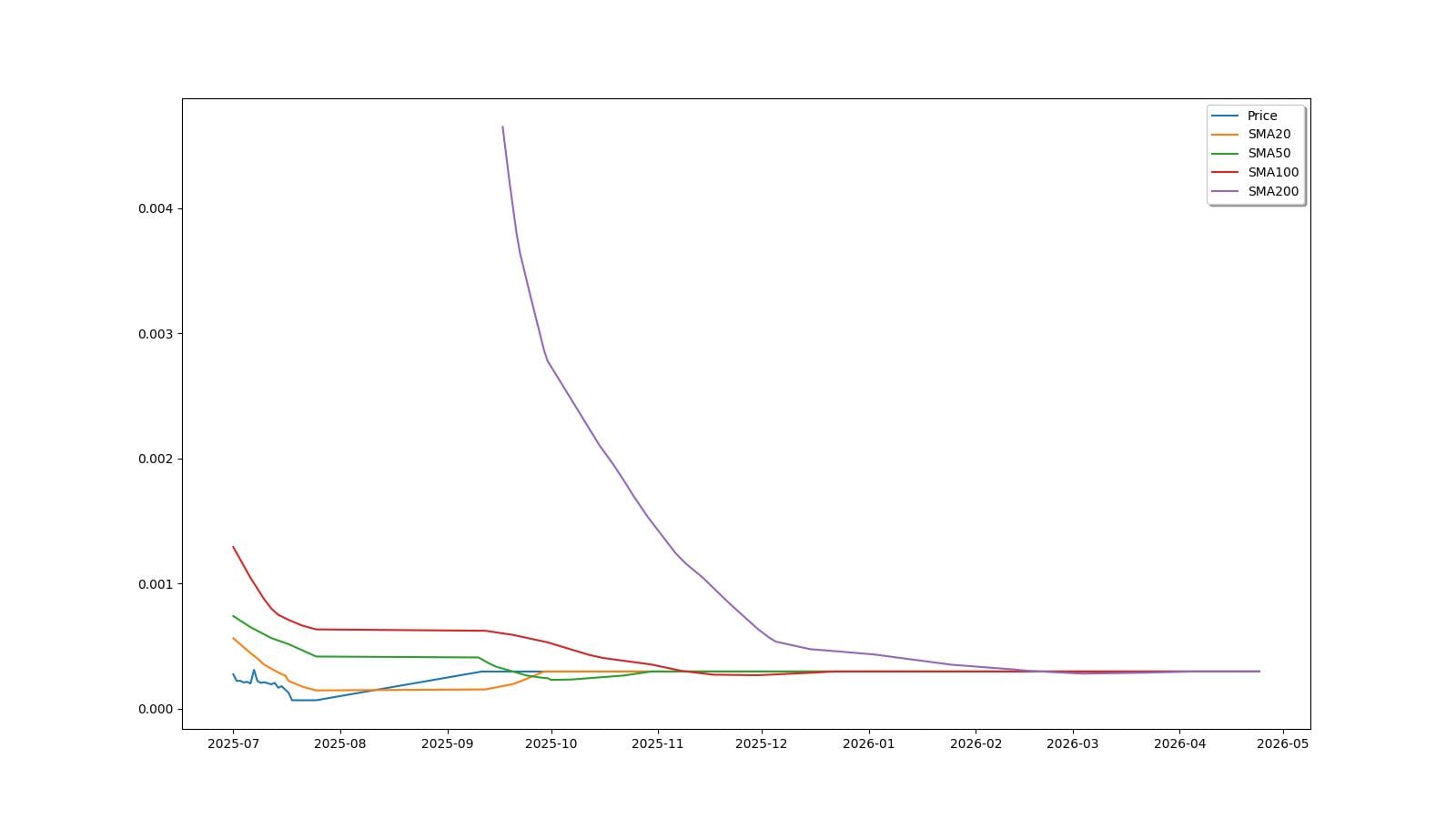 SYNTHR Simple Moving Averages