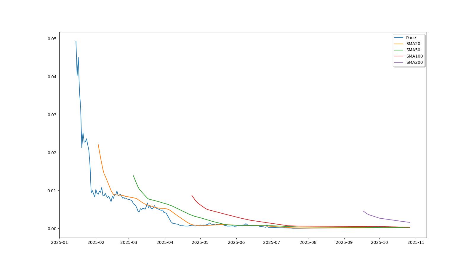 SYNTHR Simple Moving Averages