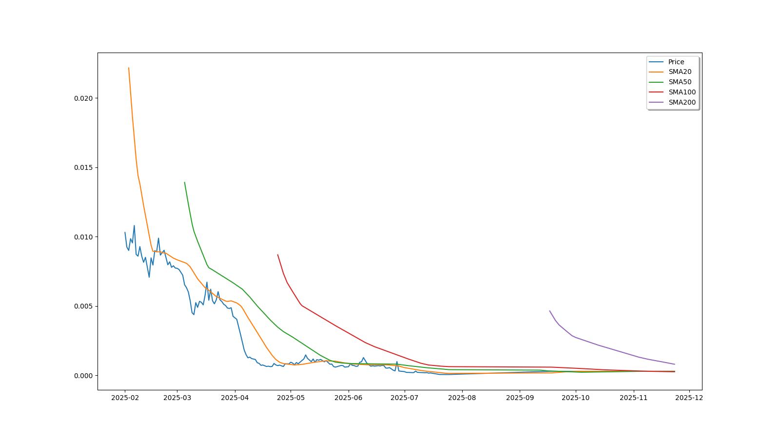 SYNTHR Simple Moving Averages