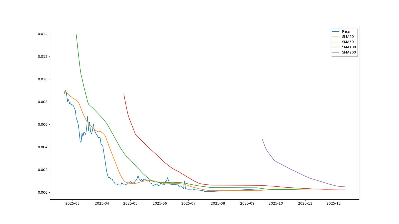 SYNTHR Simple Moving Averages